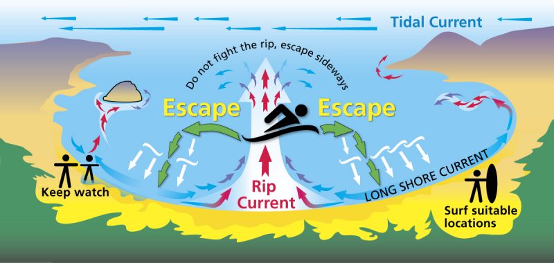 RIP CURRENTS - CoastSmart